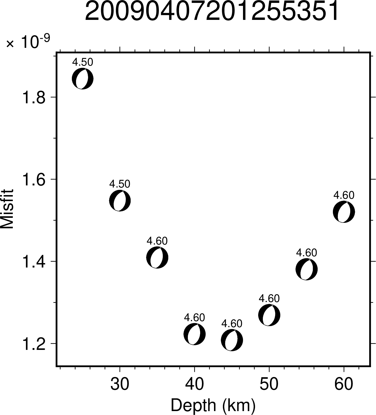 Plotting depth and hypocenter results — MTUQ Documentation